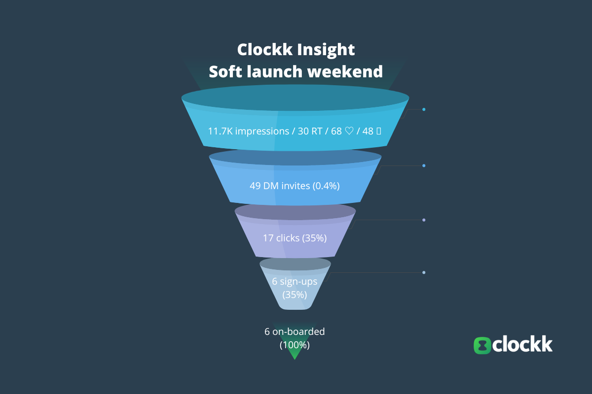 Could have been better - Clockk Insight softlaunch in review • Clockk